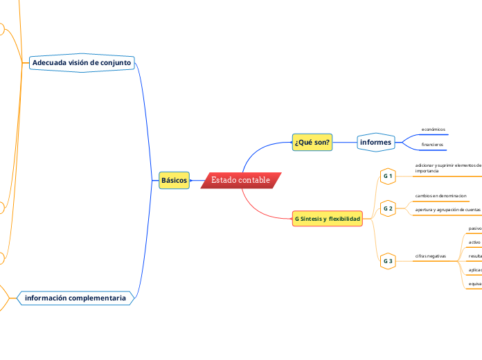 Estado contable - Mind Map